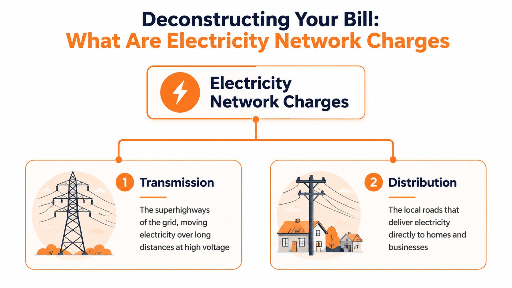 Electricity Network Charges: QLD & NSW Bill Guide 2026