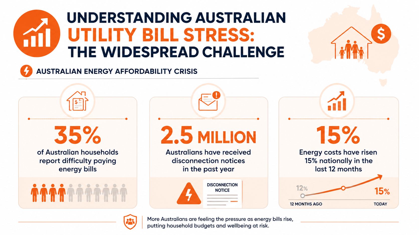 Utility Bill Assistance Australia: Rebates & Savings 2026 - HighFlow Energy